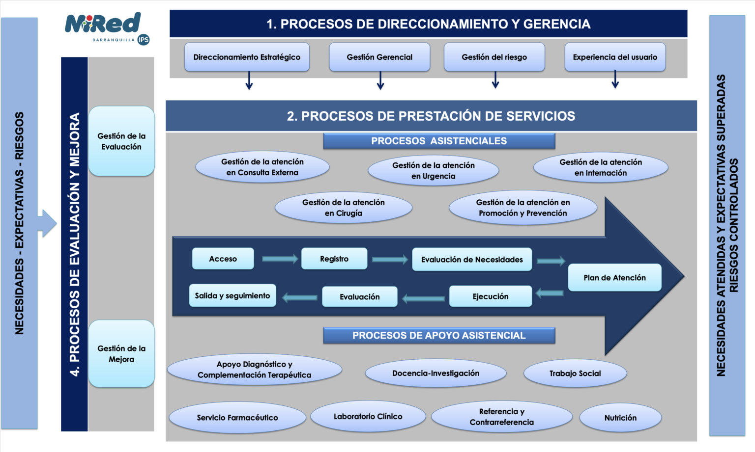 Mapa de Procesos – Mired Barranquilla IPS